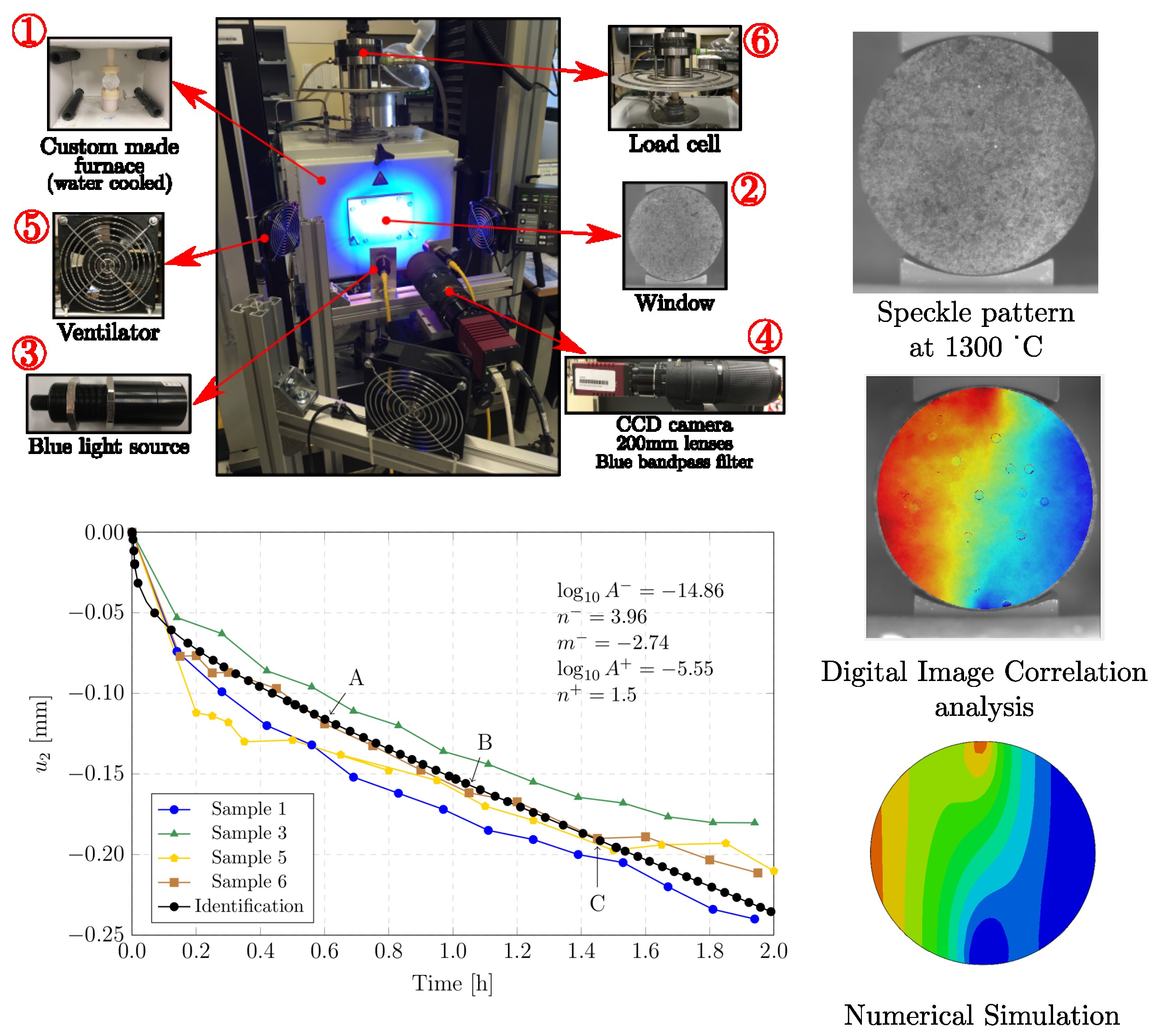 A creep model with different properties under tension and compression ...